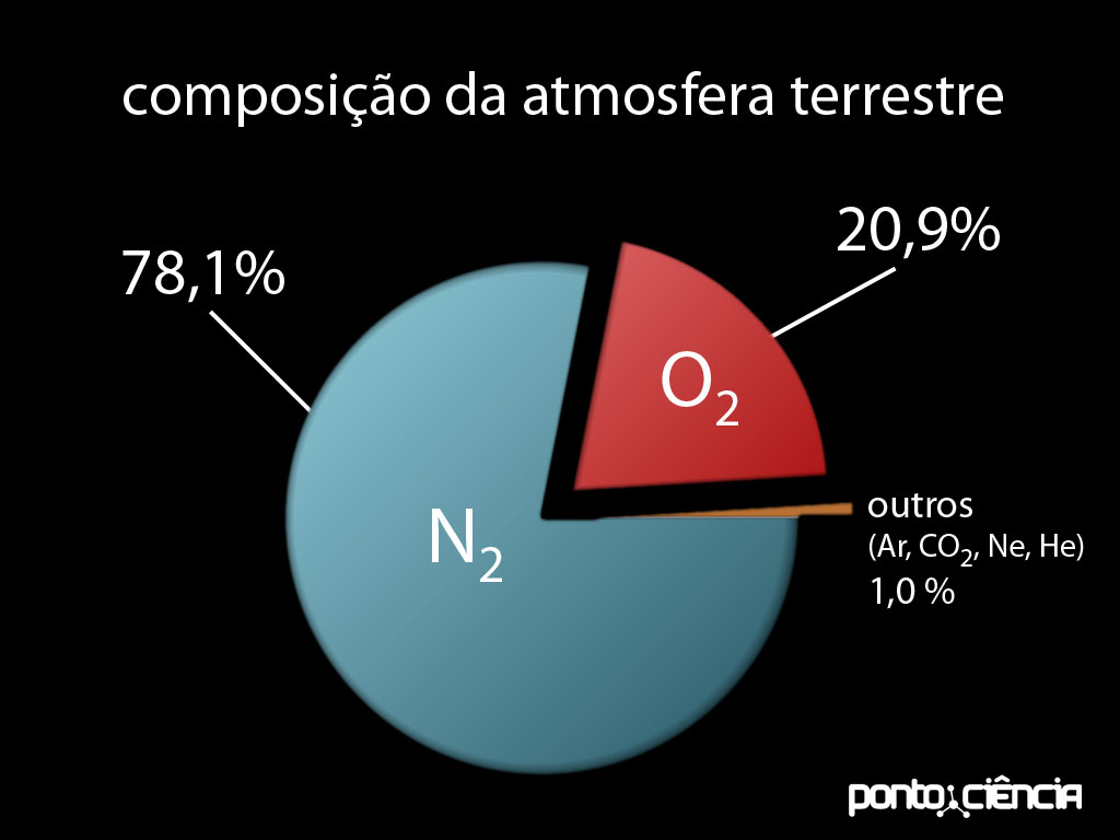 Quais São Os Gases Que Compõem A Atmosfera? | Mundo Ecologia Quais São Os Gases Que Compõem A Atmosfera? | Mundo Ecologia