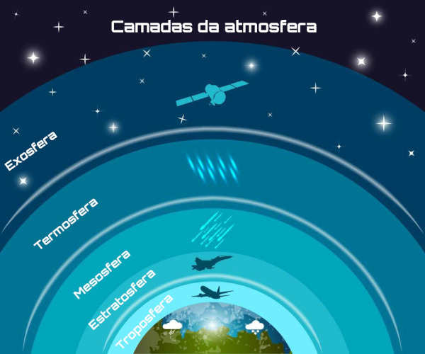 Para Que Serve A Atmosfera? Qual Sua Função? | Mundo Ecologia Para Que Serve A Atmosfera? Qual Sua Função? | Mundo Ecologia