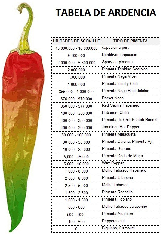 Pimenta Pitanga Amarela é Ardida? Qual sua Origem? | Mundo Ecologia