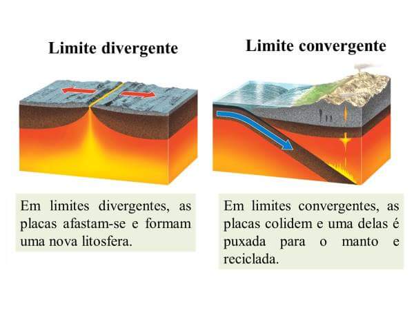 Placas Tectônicas Convergentes e Divergentes: O Que São e Suas ...