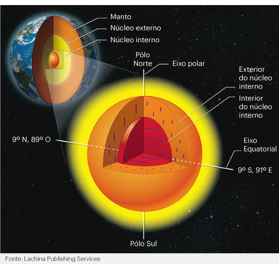 Qual é a Diferença Entre o Núcleo Interno e Externo da Terra? | Mundo ...