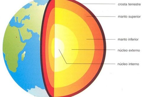 Qual é a Diferença Entre o Núcleo Interno e Externo da Terra? | Mundo ...