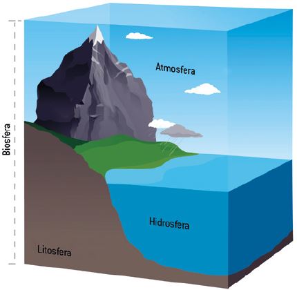 O Que é Biosfera, Litosfera, Hidrosfera e Atmosfera? Diferenças – Mundo ...