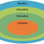 O Que é Biosfera, Litosfera, Hidrosfera e Atmosfera? Diferenças – Mundo ...